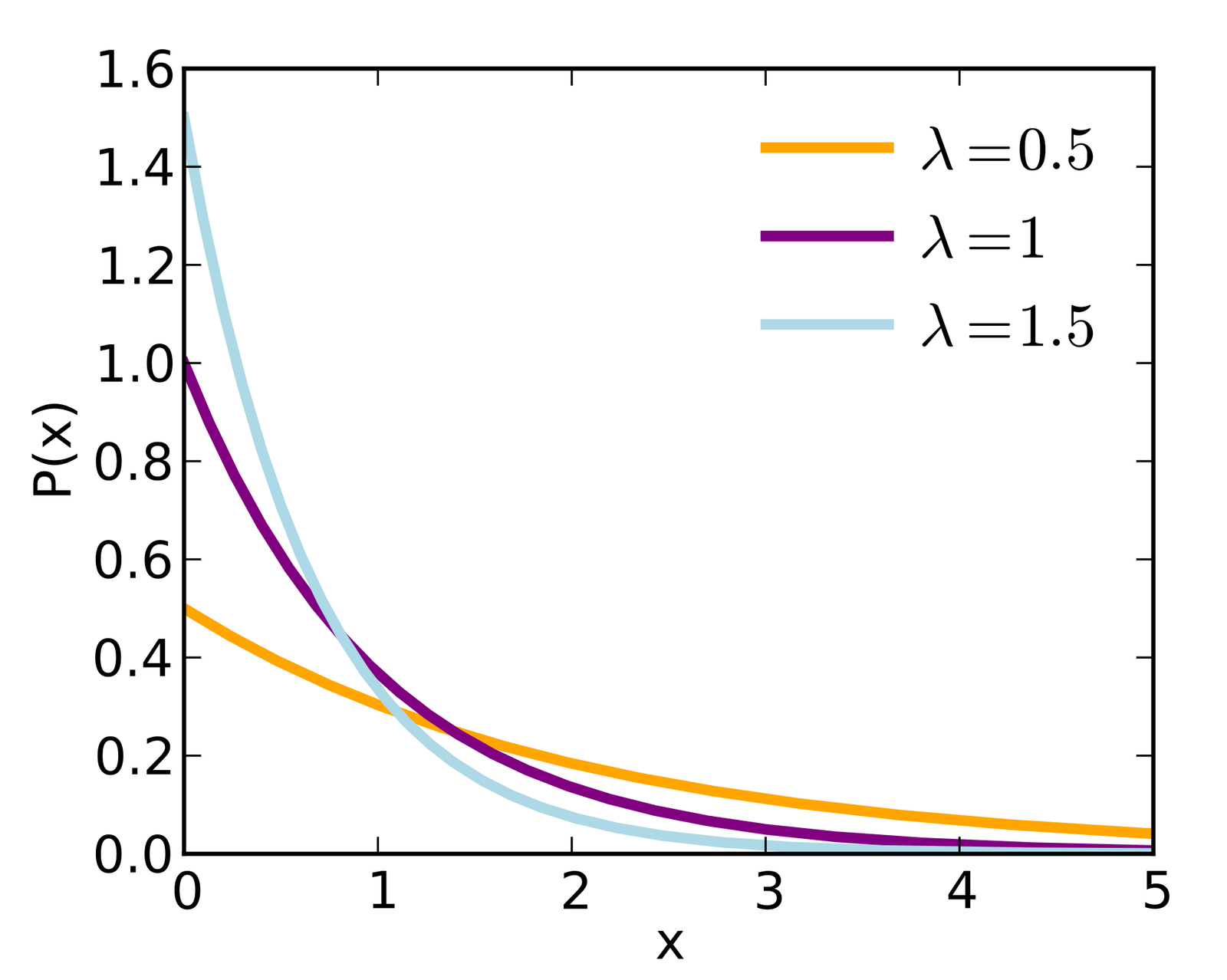 Todo sobre las Distribuciones en Estadística: Distribución Exponencial